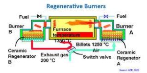 Regenerative & Recuperative Burners | FUEL SAVE SYTEMS & DEVICES Pvt. Ltd